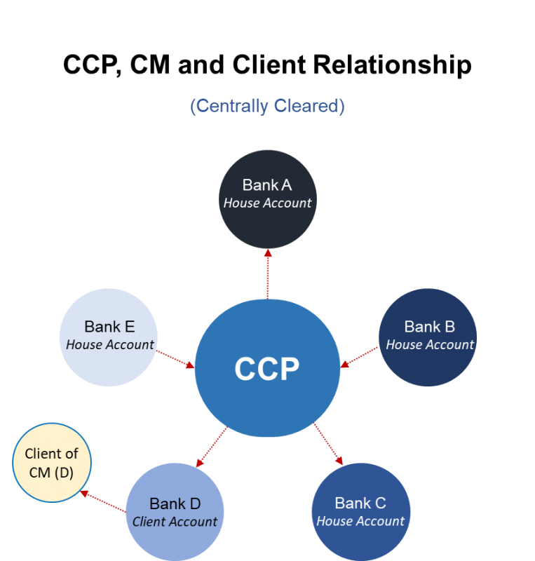 Central Counterparties | CCPG